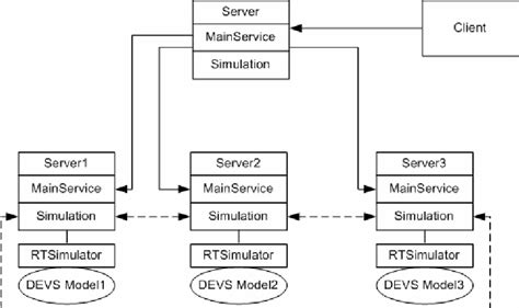 Overall Architecture Of Real Time Devs Simulation System On Soa