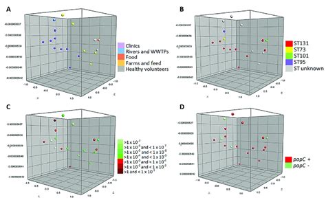 Multidimensional Scaling Graphs Mds For The 18 Isolates B2 Tested In Download Scientific