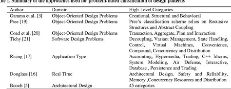 figure 1 from software design patterns classification and selection