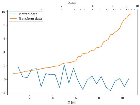 Secondary Axis Matplotlib 3 3 3 Documentation