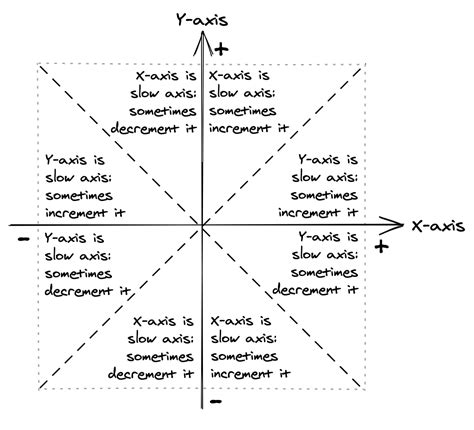 Bresenhams Line Algorithm An Exploration