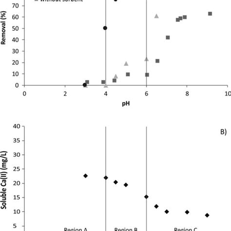 Cuii Removal Effect In The Presence Of Organic Compounds Cuii