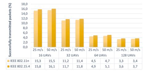 Comparison Of Successfully Transmitted Packets In Star Configuration