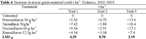 Table 4 From Effect Of Sulfonylurea Herbicides On Weeds And Maize