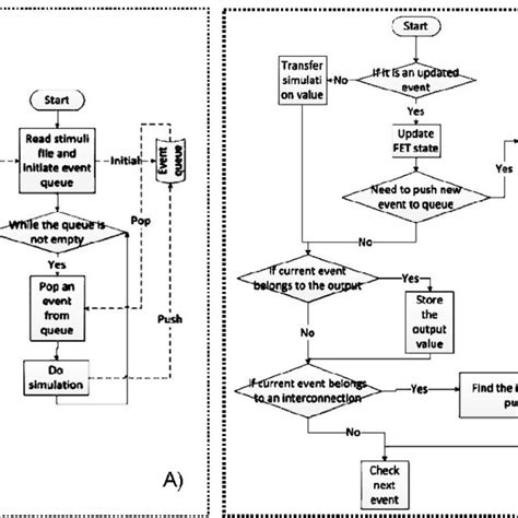 flow diagram of the switch level simulation engine a high level view
