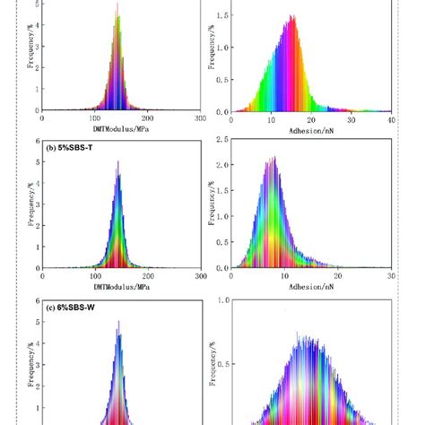 Histogram Of Dmt Modulus And Adhesion Data Distribution Of Modified Download Scientific Diagram