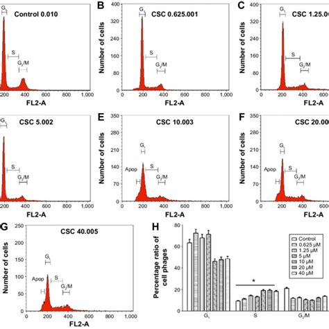 Cell Proliferation Curve After Exposure To Dac For 114 Hours Notes
