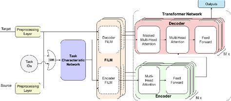 Figure 1 From Task Aware Multi Task Learning For Speech To Text Tasks Semantic Scholar
