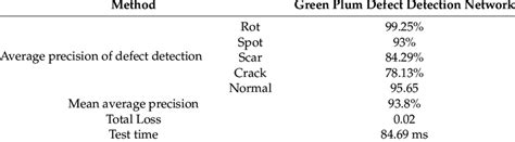Results Of Green Plum Defect Detection Download Scientific Diagram