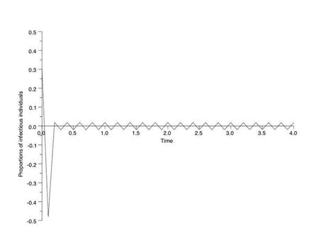 The Left Picture Denotes The Solution Of The Explicit Finite Difference