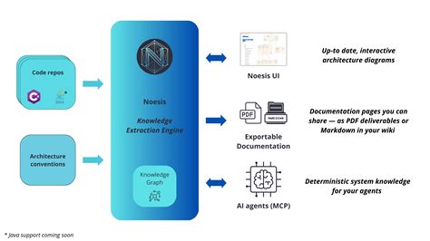 Noesis Understand Your System