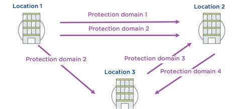 Based On A Given Scenario Administer And Manage Nutanix Data Protection Solutions Virtual