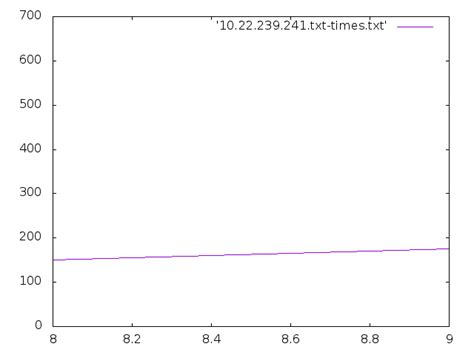 Gnuplot 使用 Gnuplot 而不是 Excel 来绘制 Ping 响应stack Overflow中文网