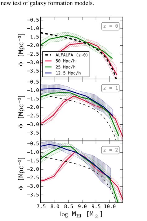 H I Mass Functions In The 50h −1 Mpc Red Solid 25h −1 Mpc Green