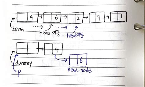 Python Leetcode Insertion Sort List삽입 정렬 리스트