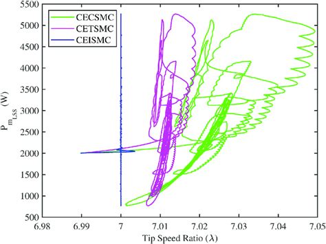 Tip Speed Ratio Versus Low Speed Shaft Power Download Scientific