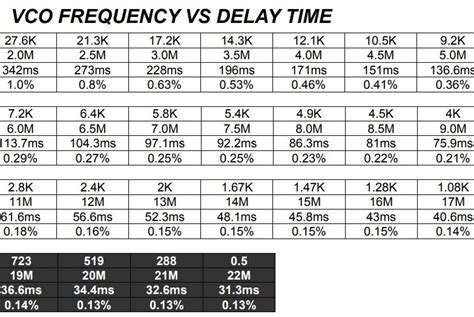 Vco Frequency Vs Delay Time Electronics