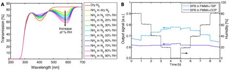 Mitigation Of Humidity Interference In Colorimetric Sensing Of Gases Pmc