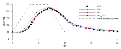 The Flood Wave Propagation Problem Boundary Condition Dashed Line Download Scientific