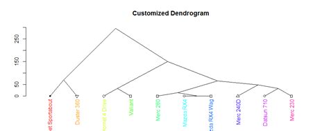 R Hierarchical Cluster Labeling With Plots Stack Overflow