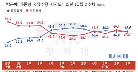 박 대통령 지지율 480방미 효과에 소폭 상승