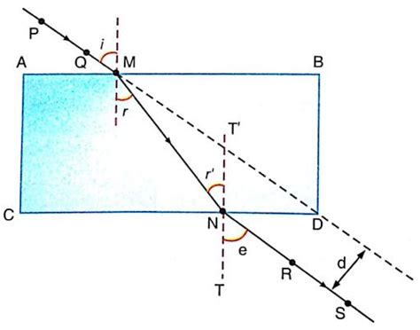 Refraction Of Light Class 8 Science Guide