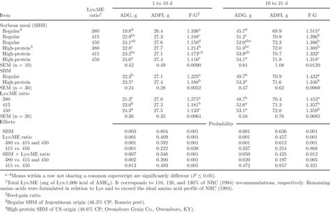 Productive Performance Of Broilers From 1 To 21 D Of Age Download Table