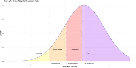 Ordinal Logistic Regression Analysis Factors In Road Crash Severity