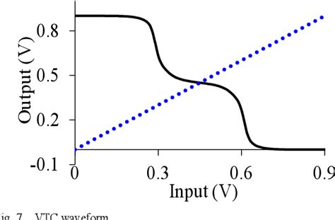 Figure From GNRFET And RRAM Based Digital Gates In Ternary Logic Semantic Scholar