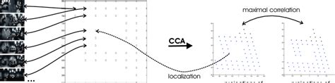 Principle Of Cca Based Localization Download Scientific Diagram