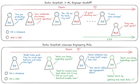 Add Value Faster From Data Science Workflows By Donal Simmie Data