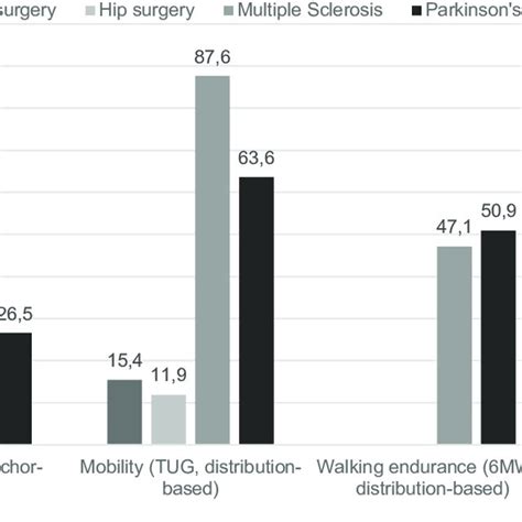 Duration Of Exercise Therapy Needed To Achieve A Minimal Clinically