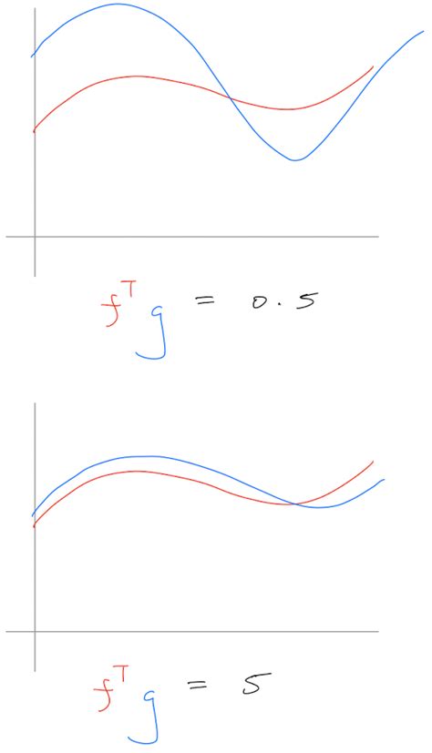 Rediscovering Fourier Charlie Lu