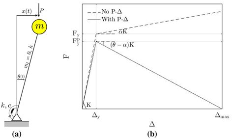 A Sdof Model Representation And B Effects Of Download Scientific