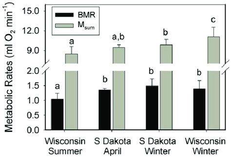 Seasonal And Geographic Variation In Metabolic Rates For House Download Scientific Diagram