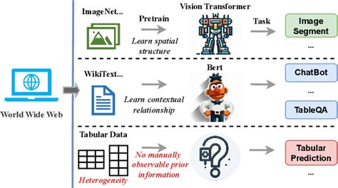 Figure From Towards Cross Table Masked Pretraining For Web Data Mining Semantic Scholar