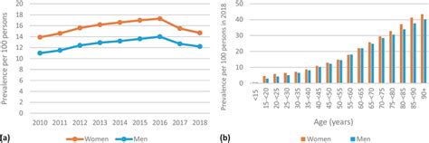 A Prevalence Of Ppi Use At Least One Prescription Per 100 Insured