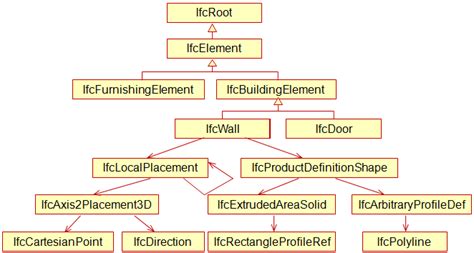 Ifcwall And Ifcdoor Structure In Ifc Hierarchy Download Scientific