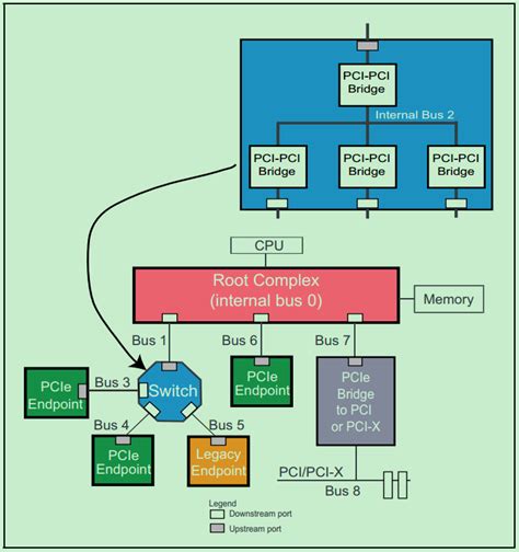 Pcie扫盲——pcie总线怎样做到在软件上兼容pci总线pcie兼容pci吗 Csdn博客
