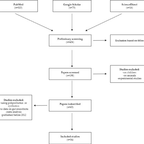 Flow Diagram Of The Records Included In The Narrative Review