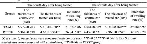 Table I From Anti Frostbite Effects Of Prunus Tomentosa Thunb Total