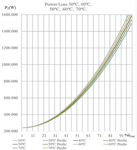 The Relationship Between The Values From The Simulation And The Actual