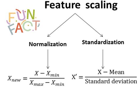 Prateek Majumder On Linkedin Normalisation Standardisation