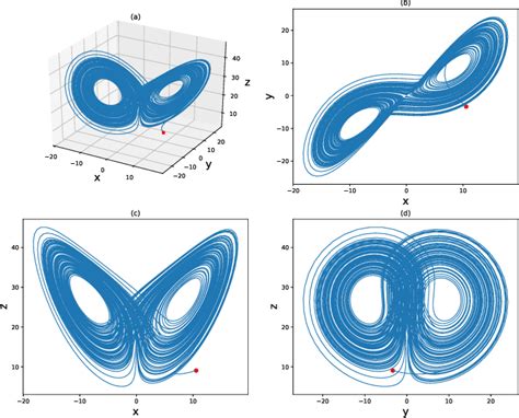 Figure 1 From Pseudo Random Number Generator Based On Chaos Theory And
