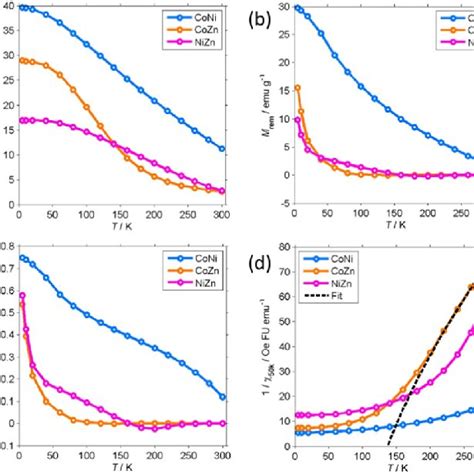 Temperature Dependence Of The High Field Magnetization M 50k A H 50
