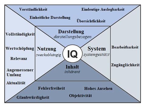 Wie Lässt Sich Datenqualität In Der Praxis Optimieren