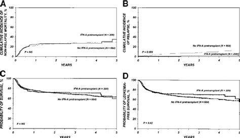 Outcomes In Patients With Chronic Myelogenous Leukemia Cml