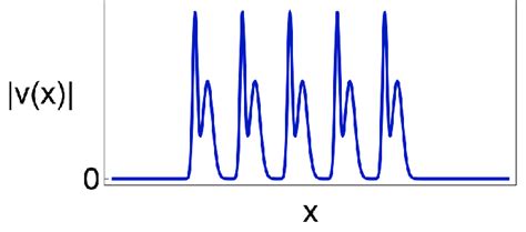 Graph Of Vx For A Typical Locally Periodic Potential Vx
