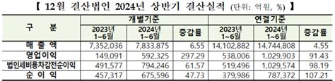 코스피 상장사 상반기 영업익 100조 돌파