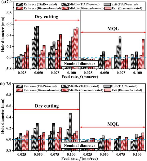 Effects Of The Feed Rate On The Drilled Cfrp Hole Diameters For